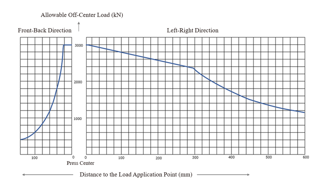 Allowable Off-Center Load Diagrams--Part ① | Helpful Information ...